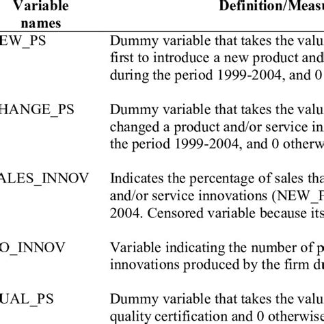Variables Measuring Innovation Performance Download Table