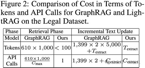 更快、更强、更经济！港大开源大模型rag系统lightrag