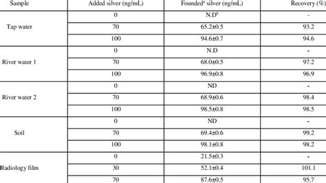 Determination Of Silver In Real Samples Download Scientific Diagram