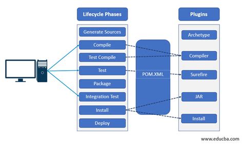 Maven Tutorials Maven Lifecycle Phases Goal DevOpsSchool