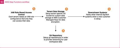 Serverless Tenant Isolation In Saas Applications With Sigtech Aws