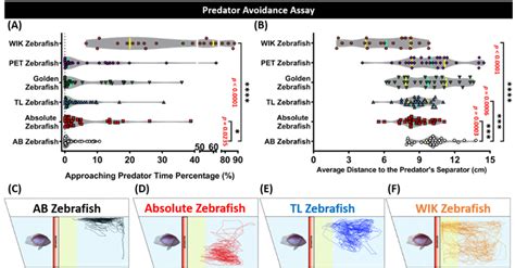 Predator Avoidance Behavior Endpoint Comparisons Between The Ab Download Scientific Diagram