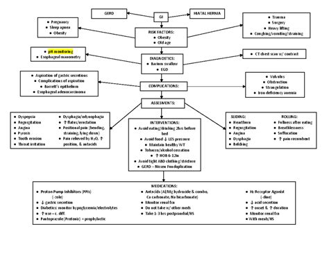 GI Concept Map 1 Unit 3 Lecture Notes For NURS 1410 Adult 2 GI