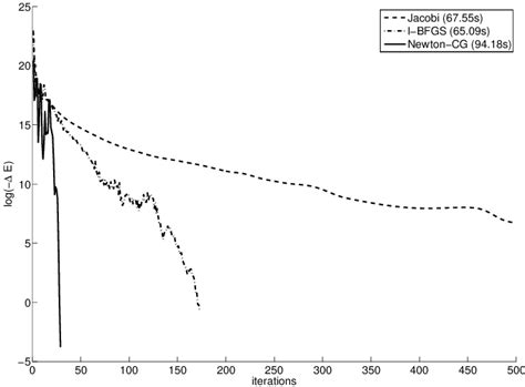 convergence rates of different optimization algorithms for the pcms