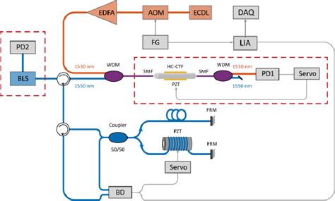 Experimental Setup For Long Term Stability Of The Fiber Optic Lc Pti