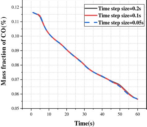 verification of the modeling method download scientific diagram