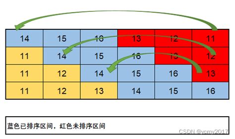 算法 02 排序 冒泡插入选择排序