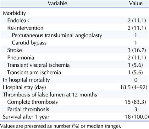 Early And Mid Term Clinical Outcomes Download Scientific Diagram