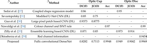 results of the proposed method for od and oc segmentation on drishti gs