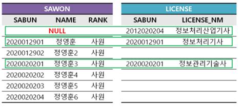 [dbms] 함수 ③ join 서브쿼리 subquery