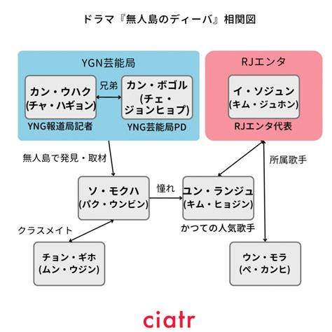 韓国ドラマ『無人島のディーバ』の最終回ネタバレ・全話あらすじ！キャスト相関図やギホの正体も考察 Ciatr シアター