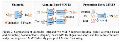 Ai论文速读 多模态能否助力时间序列预测？时序预测中融合文本的边界与条件 知乎