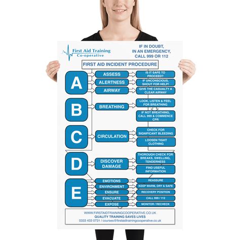 First Aid Acronyms Explained Drabc First Aid Training Cooperative