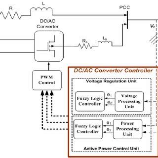Control Structure Of Fuel Cell Distributed Generation System