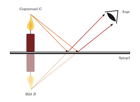 Physik Thema Optik Deckblatt