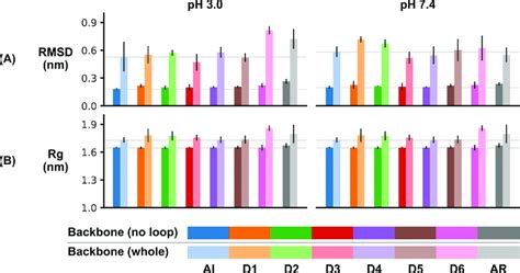 Structural Calculations Over The Last 10 Ns Of Simulations Rmsd A Download Scientific