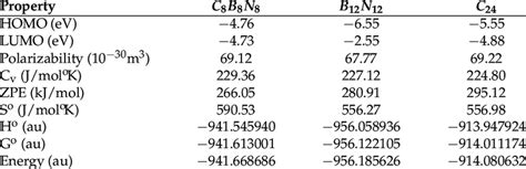 Calculated Properties Of C 24 Congeners With Dft M3 Download