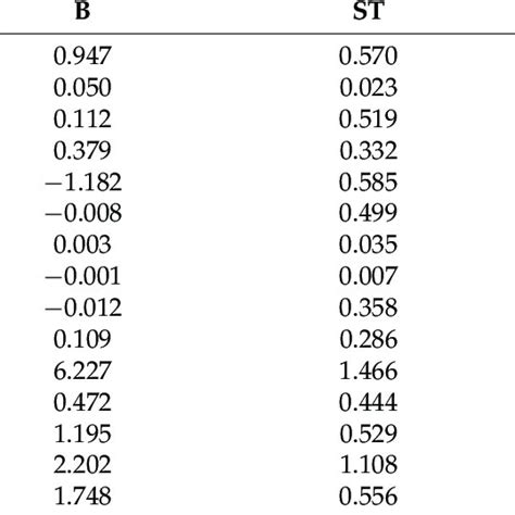 Test Interaction Terms With Logistic Models On The Results Of Decision Download Scientific