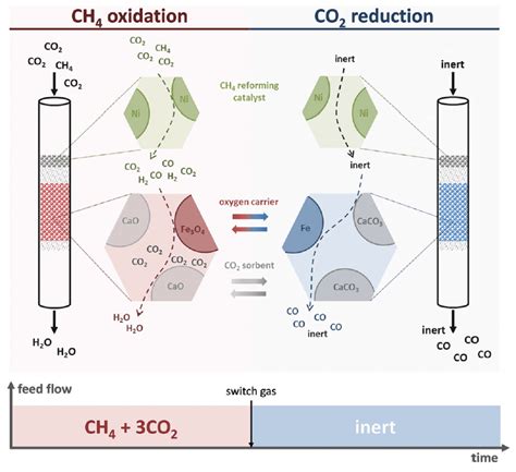 Science：巧使百年“老”原理，“超干”甲烷重整利用co2制合成气 X Mol资讯