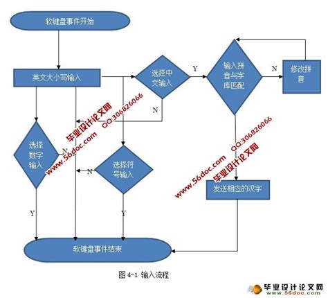 基于qt嵌入式软键盘的设计与实现 linux c 56设计资料网