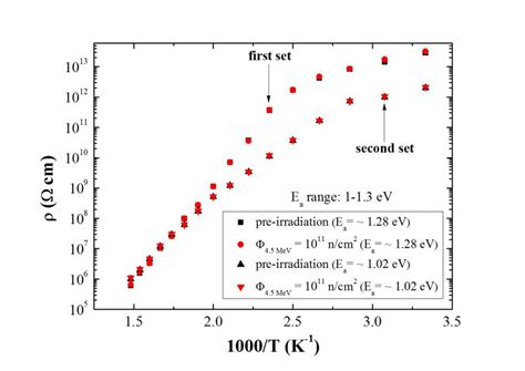 6 Resistivity Vs Inverse Temperature For Two Set Of Samples Measured Download Scientific