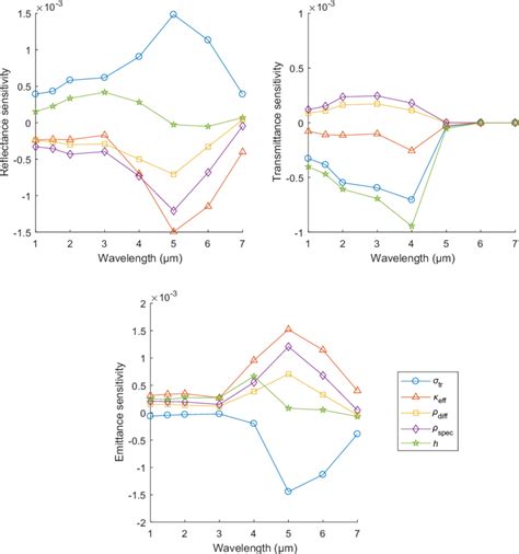 Spectral Sensitivity Coefficients See Equation 13 For The Download Scientific Diagram