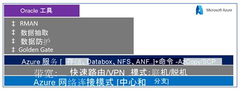 将 Oracle 工作负载迁移到 Azure Vm Azure Virtual Machines Microsoft Learn