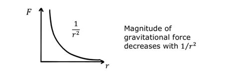Gravitational Fields For A Level Physics
