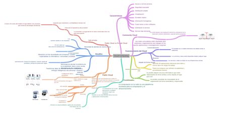 Cloud Computing Coggle Diagram