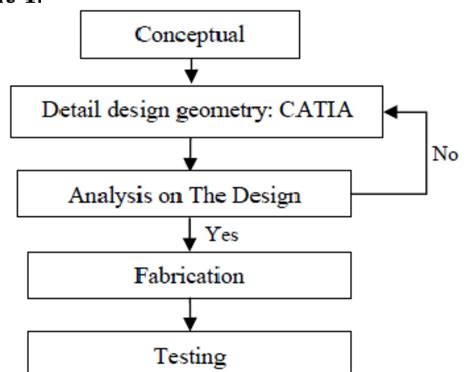 ‘igure 1 Shows Flowchart Of Design Phase For The Amphibious