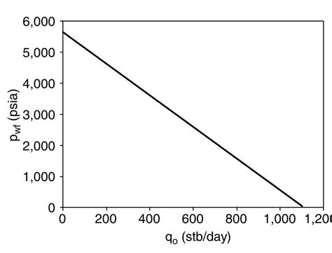 8 Pseudo Steady State Ipr Curve For Example Problem 31
