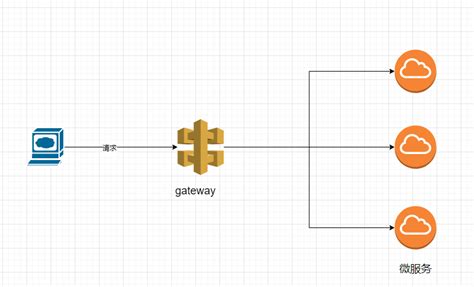 微服务门神 Gateway与sentinel的集成gateway Sentinel Csdn博客