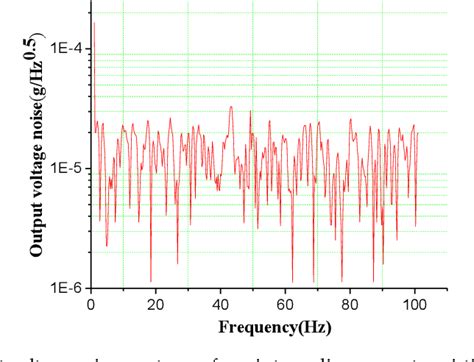 Figure 12 From Design Of A Micromachined Z Axis Tunneling Magnetoresistive Accelerometer With