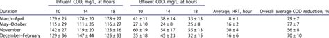 Pattern Of Influent And Effluent Cod Concentration And The Reduction