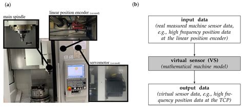 virtual sensor for accuracy monitoring in cnc machines
