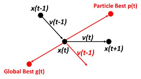 Updating Particle Position And Velocity Download Scientific Diagram