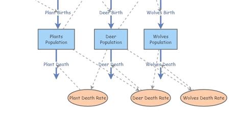Population Simulation Insight Maker