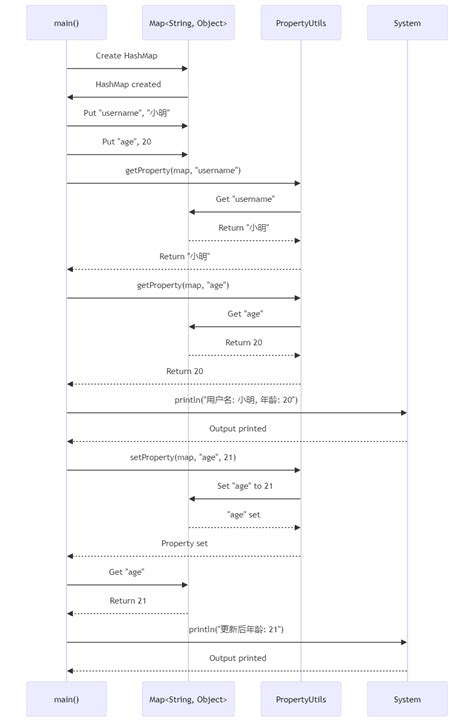 Apache Commons Beanutils Javabean操作的艺术 个人文章 Segmentfault 思否