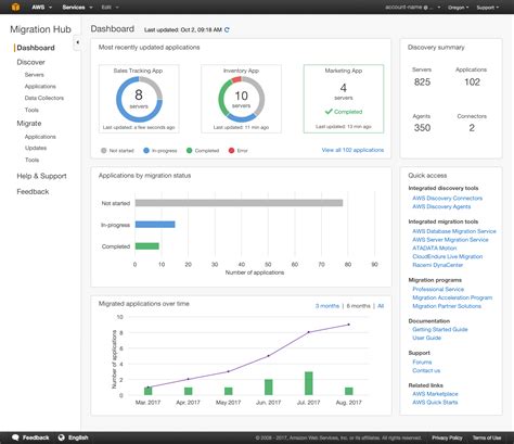Aws Migration Hub Product Details