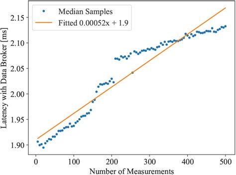Measured Latency As The Number Of Measurements Increase Download