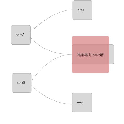 树形控件之思维导图 Android计算note的位置 Csdn博客