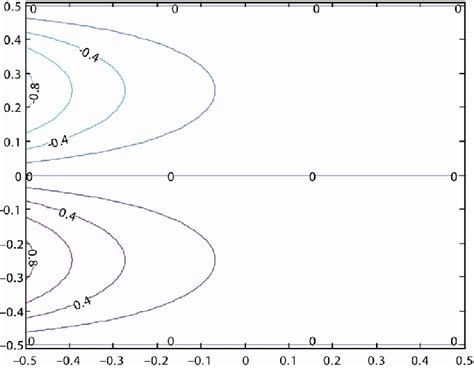 Streamlines Behind A Two Dimensional Grid When R And B Download Scientific Diagram