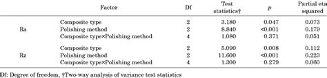Comparison Of Surface Roughness According To Composite Type And Download Scientific Diagram