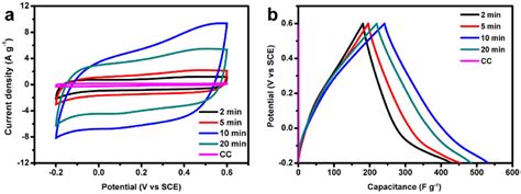 a CV and b GCD curves of various CC MnO samples at mV s¹ and A g¹ Download Scientific