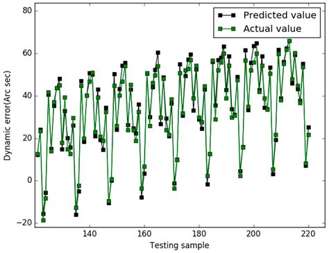 Sensors Free Full Text A Sensor Dynamic Measurement Error Prediction Model Based On Napso Svm
