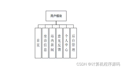 附源码 Ssm计算机毕业设计医院管理系统java医院后勤管理系统源码 Csdn博客