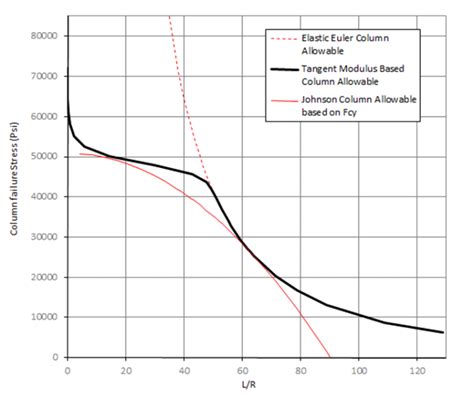 15 3 4 Tangent Modulus Approach For Elastic Plastic Column Behavior