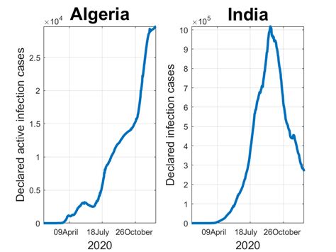 Shows The Numerical Simulation Proposed System A Graph Of