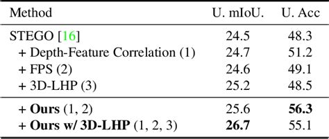 Table 4 From Unsupervised Semantic Segmentation Through Depth Guided Feature Correlation And