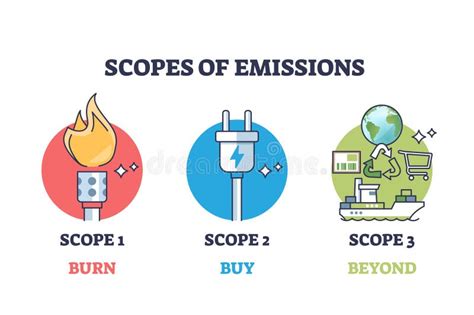 Scopes Of Emissions With Burn Buy And Beyond Division Outline Diagram Stock Vector